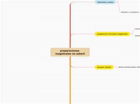 Preparaciones Magistrales No Esteril Mind Map