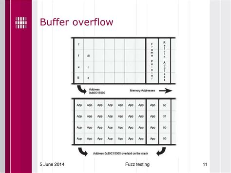 Ppt Fuzz Testing Powerpoint Presentation Free Download Id1036080