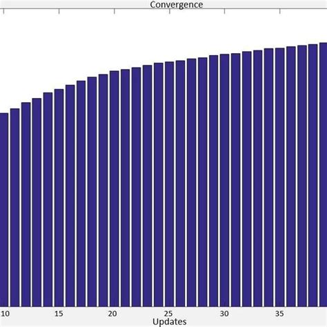 Q Values During The Learning Process For A State Action Pair Using Download Scientific Diagram