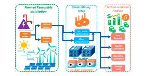 Srihari Kapu 🇮🇳 On Linkedin From Mining To Mitigation How Bitcoin Can