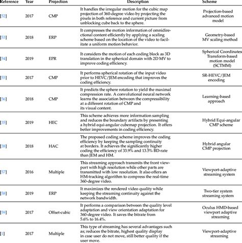 Summary Of Projection Coding And Streaming Techniques Download