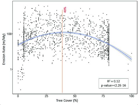 Non Linear Regression Percentage Of Tree Cover X Axis Versus Log