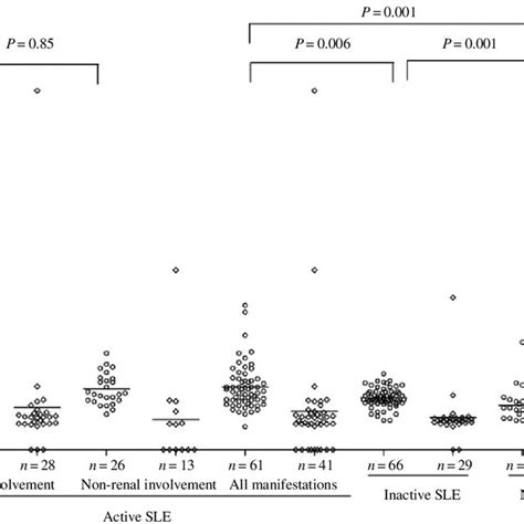 Serum Sst2 And Il 33 Levels In Sle Patients With Active And Inactive