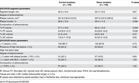 Vh Ivus Segment And Lesion Characteristics After Matching