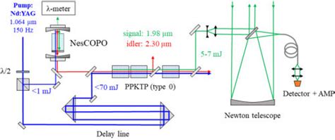 Schematic Wavil Instrument Architecture Nescopo Nested Cavity Optical Download Scientific