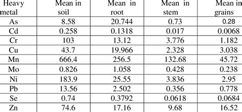Mean Concentrations Of Heavy Metals Along Soil And Different Plant