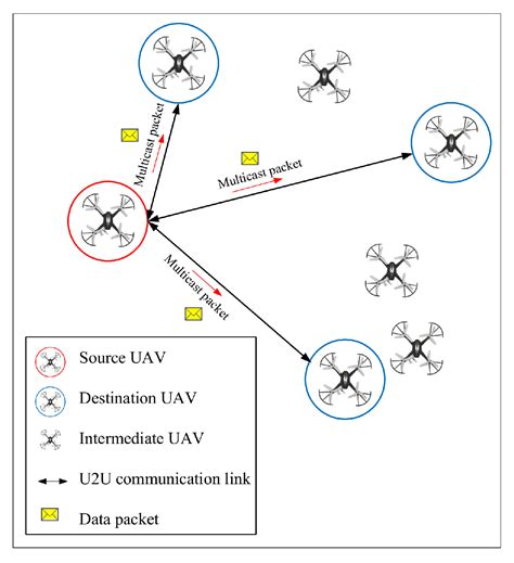 Mathematics Free Full Text Reinforcement Learning Based Routing Protocols In Flying Ad Hoc
