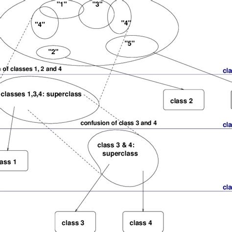 overview of the hierarchical classifier the feature space is class