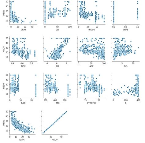 Perform Exploratory Data Analysis And Visualization With Python By