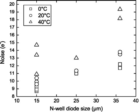 Equivalent Noise Charge As A Function Of A Collecting N Well Diode Download Scientific Diagram