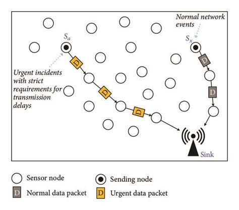 Traditional Data Routing For Different Events Download Scientific Diagram