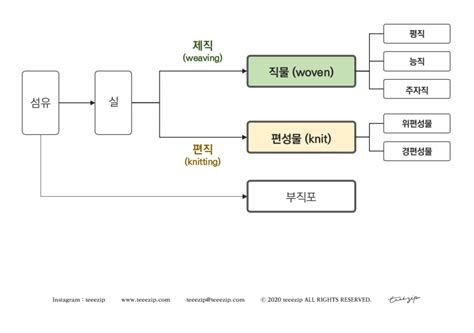 직물과 편성물 제작정보