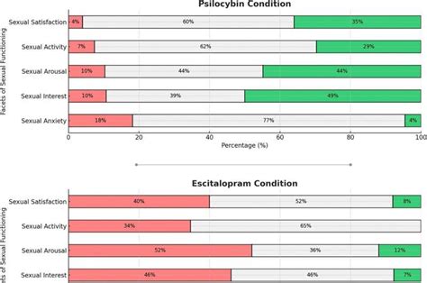 Psychedelic Experiences Linked With Improved Sexual Function