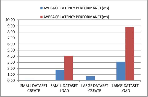 Figure 5 From Comparative Analysis Of Relational Oracle And Non
