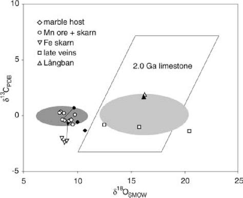 Carbon Vs Oxygen Isotope Diagram Showing The Composition Of SjoÈ