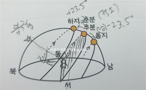 자전과 공전 핵심 내용 정리[중2과학]3단원 태양계 지구의 A14