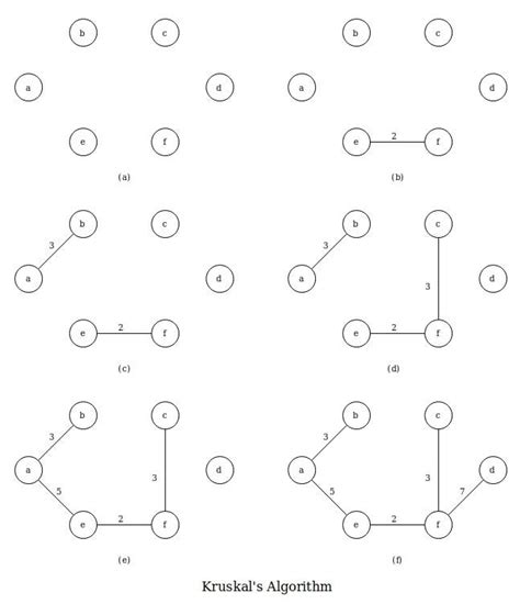 Kruskals Algorithm Minimum Spanning Tree Rprogramming