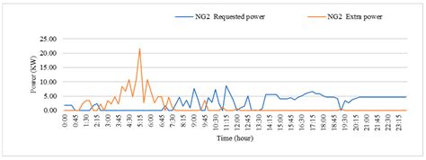 Sustainable Intelligent Energy Management System For Microgrid Using Multi Agent Systems A Case