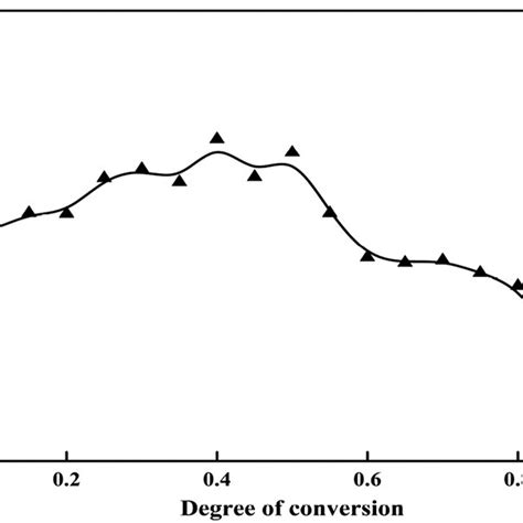 A Degree Of Conversion And B Rate Of Conversion In Dynamic Curing Download Scientific