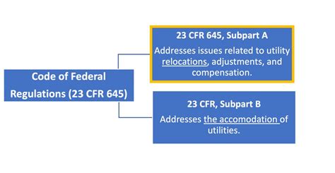 Utility Coordination Deliverables Highway Knowledge Portal