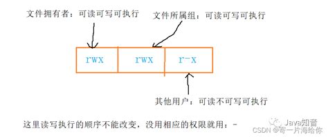 彻底搞懂 linux 中的权限【详解】 csdn博客