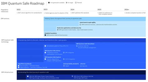 Ibm Launches Quantum Safe Security Portfolio Constellation Research Inc
