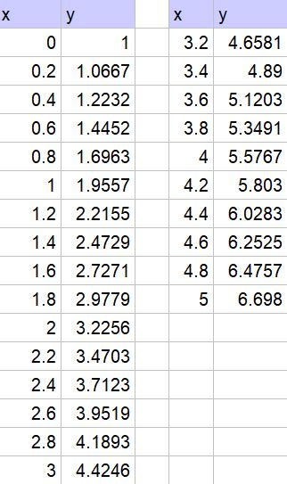 Use Eulers Method And A Graphing Utility To Graph The Parti Quizlet