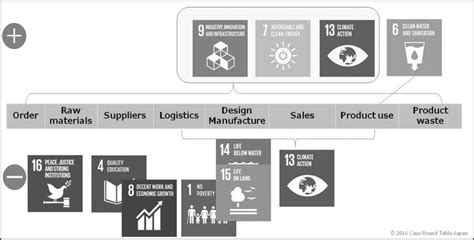 Impact Assessment Of The 17 Sdg Goals On The Core Business Processes