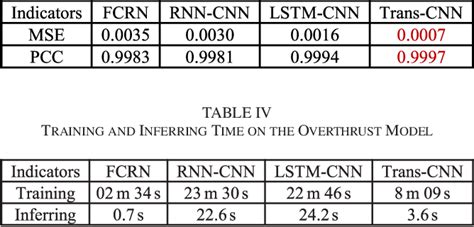Table Iv From Transformer And Convolutional Hybrid Neural Network For Seismic Impedance