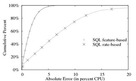 14 CDF Of Prediction Error MySQL Server Predicted From Query Traffic