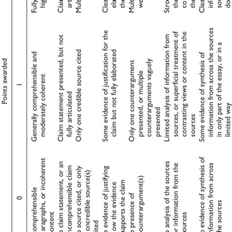 Rubric For Scoring The Argumentative Essays Download Scientific Diagram