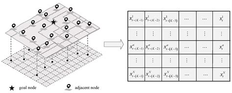 Attention Based Spatialtemporal Convolution Gated Recurrent Unit For