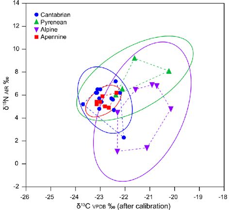 Isotope Biplot Of The Stable Carbon δ13c And Nitrogen δ15n Isotope
