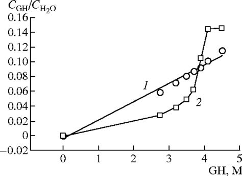 Structural Functional Analysis Of Biopolymers And Their Complexes Guanidine Hydrochloride