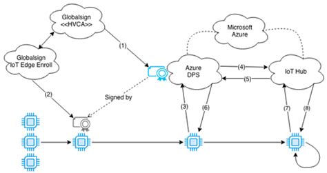 Making It Easier Than Ever To Integrate With Microsoft Azure Iot Hub