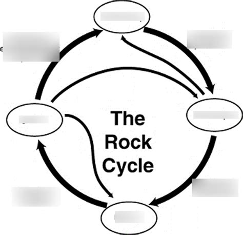 Geology Intro Diagram Quizlet
