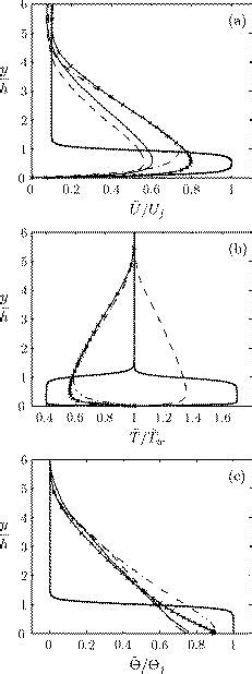 Direct Numerical Simulation Of Nonisothermal Turbulent Wall Jets Physics Of Fluids Aip