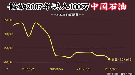 当初不顾前妻反对，全仓买入中国石油，如今还剩多少钱？ 二一数据 二一数据 哔哩哔哩视频