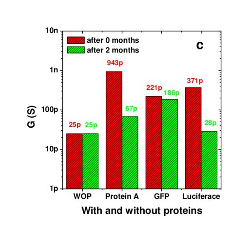 A Current Vs Voltage Plot For With And Without Proteins On Lightly