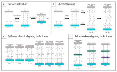 Pdms Bonding Technologies For Microfluidic Applications A Review