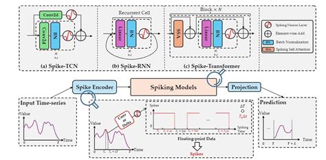 Icml 2024 时间序列（time Series）和时空数据（spatial Temporal）论文总结【抢先版】 知乎