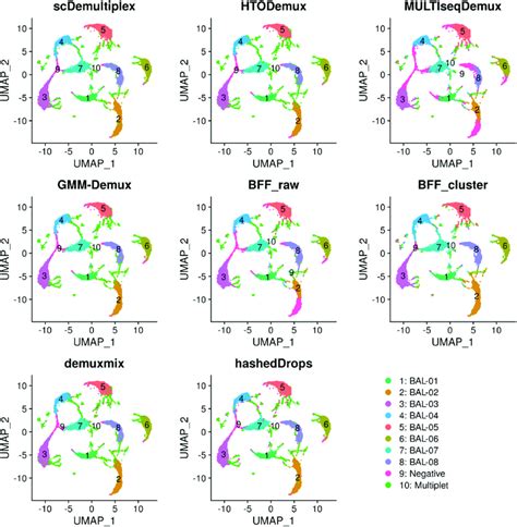 Umap Plots Of The Batch1c1 Dataset Labeled With Demultiplexing Results