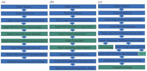Performance Of Large Area N Topcon Solar Cells With Selective Poly Si