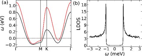 Figure 1 From Role Of Interface Hybridization On Induced Superconductivity In 1 T ′ −