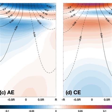Eddy‐induced Vertical Transport Of Heat A And F And Salt B And G