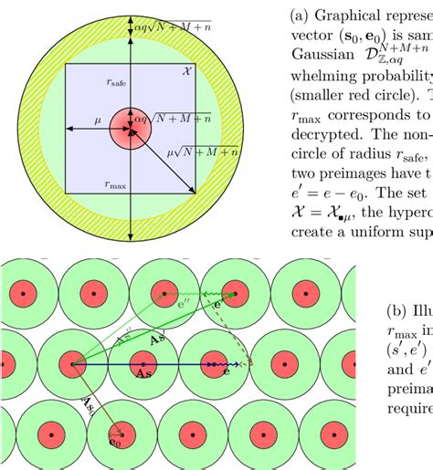 Graphical Representation Of The Parameters And Of The Potential