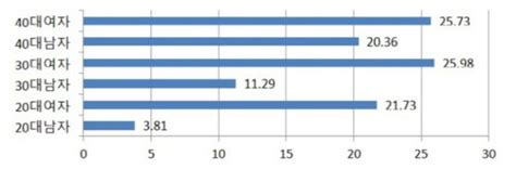 여성 주식 투자자 4년 만에 2배수익률 누가 더 높을까 네이트 뉴스