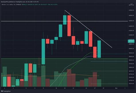 Bitcoin Price Analysis Can Btc Get Back On Bullish Track Despite Daily