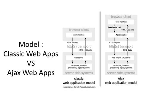 Ppt Trend Of Web Technology Design And Development Powerpoint Presentation Id2082678