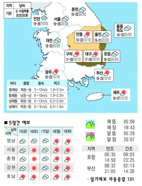 날씨 6월 14일목 `대체로 맑음` 매일신문